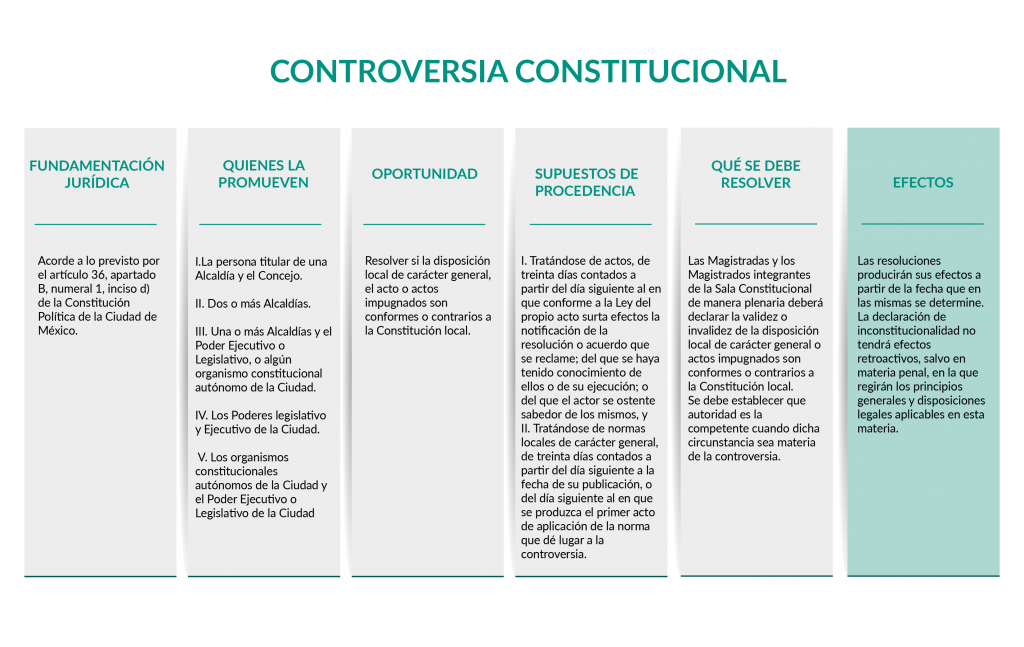 Sala Constitucional - Poder Judicial CDMX